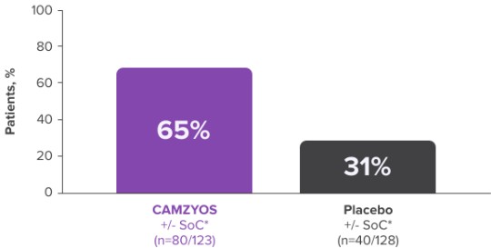 EXPLORER-HCM Phase 3 clinical trial secondary endpoints