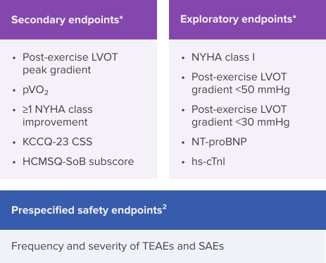 EXPLORER-HCM Clinical Trial | CAMZYOS UK